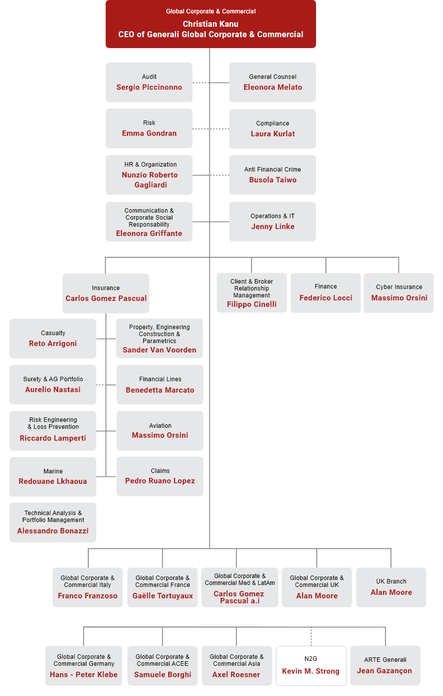 Our Management - Generali Corporate and Commercial